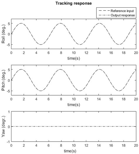 tracking response to sinusoidal reference inputs download scientific