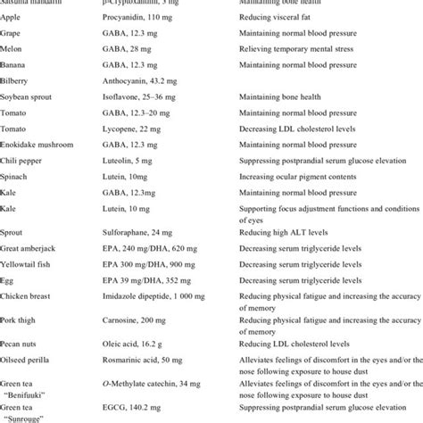Examples Of Fresh Food Ffc And Primary Processing Products Ffc Download Scientific Diagram