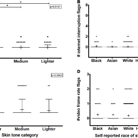 Pdf Racial Skin Tone And Sex Disparities In Automated Proctoring