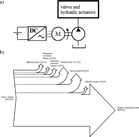 A Schematic Of An Electric Powertrain With Conventional Hydraulics Download Scientific