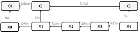 The Event B Formal Model Download Scientific Diagram