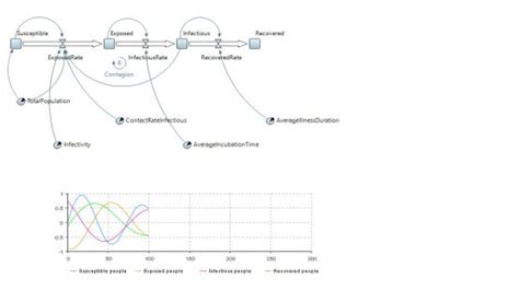 Sier Simulation Models In Anylogic Cloud