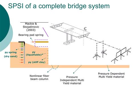 Geotechnical Examples Using Opensees Pdf