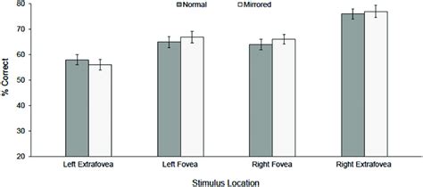 Mean Percentages Correct And Standard Errors For Stimuli Correctly
