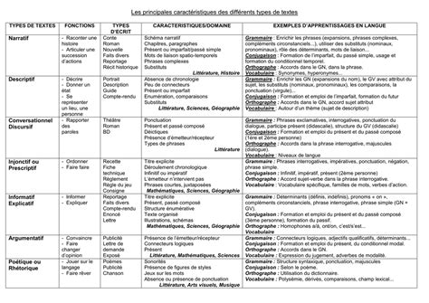 Les Principales Caract Ristiques Des Diff Rents Types De Textes