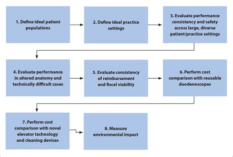 Single Use Duodenoscopes For Ercp Rationale Feasibility Cost And Environmental Impact Pmc