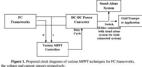 Figure 1 From Comparative Analysis Of Various Global Maximum Power Point Tracking Techniques For