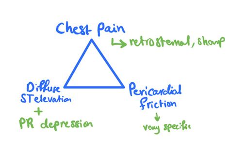 Pericardial Diseases Pericarditis Flashcards Quizlet