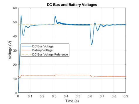 Voltage Control In A Bidirectional Dc Dc Converter Matlab And Simulink