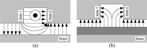 Magnetic Flux Generated By Armature Winding Current And Pms A