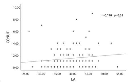 correlation analysis between left atrial la diameter and controlling