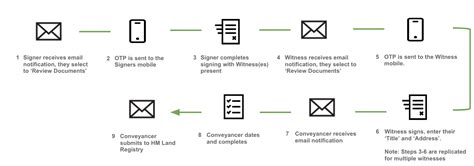 Electronic Signing And Witnessing Of Hmlr Deeds With Docusign Esignature