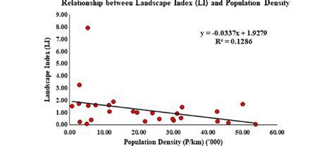 Relationship Between Population Density And Li Download Scientific
