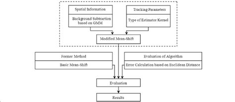 General Scheme Of Proposed Method And Evaluation Of Algorithm To