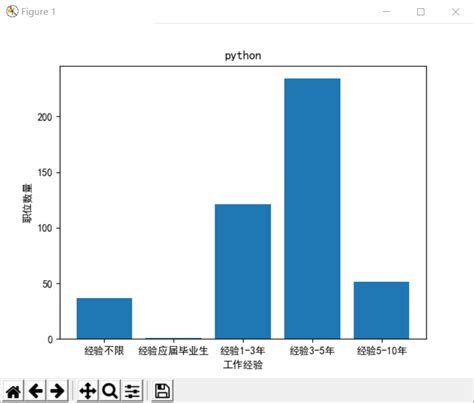 Python爬虫实战：爬取拉勾网并对其进行数据分析拉勾网爬虫 Csdn博客