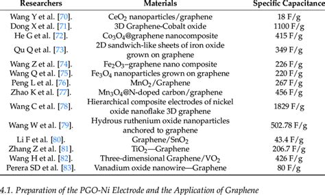 Study On The Heterozygous Structure Of Metal Oxides And Graphene