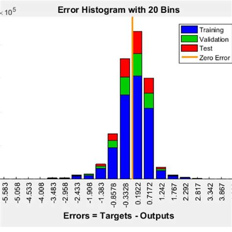 Training Validation And Testing Errors Download Scientific Diagram