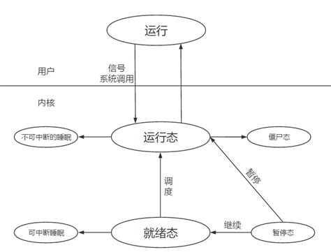 如何创建一个进程 Csdn博客