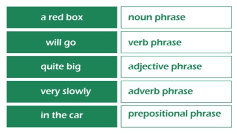 English Phrases Javatpoint