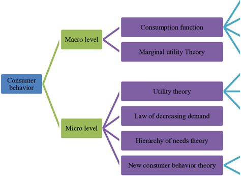 Theoretical Basis Of Consumer Behavior Research Download Scientific