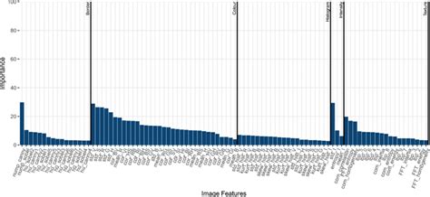 Rf Importance Of Image Features Border Colour Histogram Intensity Download Scientific Rf Importance Of Image Features Border Colour Histogram Intensity Download Scientific