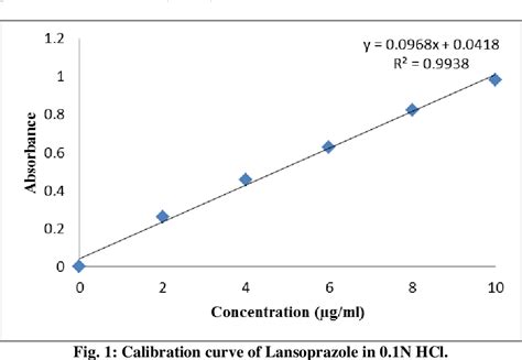 Figure 1 From Formulation And Evaluation Of Delayed Release Tablets Of Lansoprazole Semantic