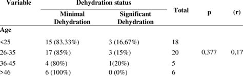 Workers Age Differentiation With Dehydration Status Download