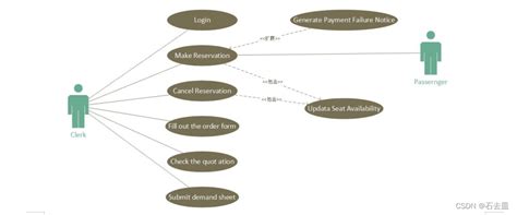 《软件工程》课程四个实验的实验报告（《可行性研究与项目计划》《需求分析》《系统设计》《系统实现》）软件工程实验 Csdn博客