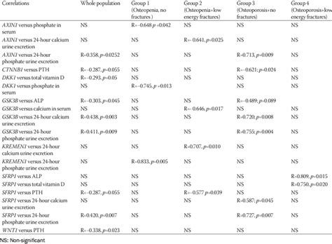 Correlations Between Gene Expression Levels And Laboratory Test Results