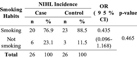 The Relationship Between Smoking Habits And Nihl Incidence On Workers