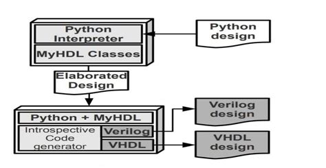 Python A Scripting Language For Vlsi By Phebedeva Medium
