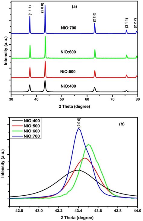 A X Ray Diffraction Pattern For Nio Samples In Full Angle Range And B