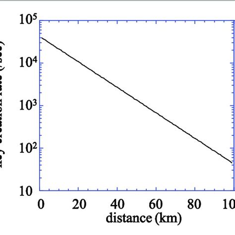 Key Creation Rate Per Sec As A Function Of Transmission Distance The