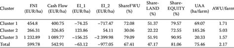 Economic And Structural Indicators Of Clusters 2016 2018 Average