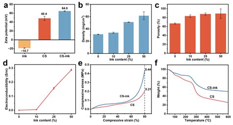 Flexible And Wearable Straintemperature Sensors Based On Chitosanink