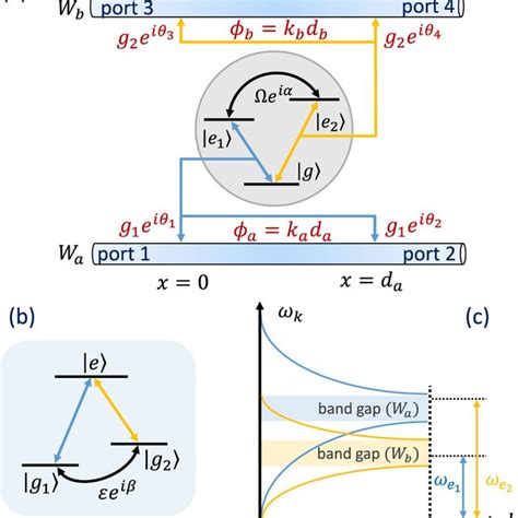 Reciprocal And Nonreciprocal Transmission Behaviors In A Two Level