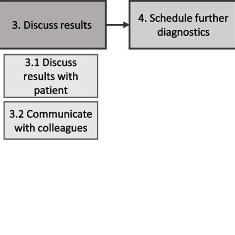 Task Model For Use Of Cdss By Gps Download Scientific Diagram