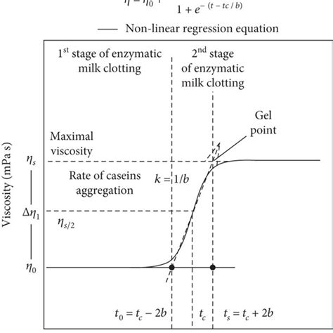 Sigmoidal Four Parameters Equation Used To Analyze The Rheological