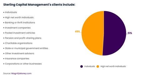 Sterling Capital Management Review Magnifymoney