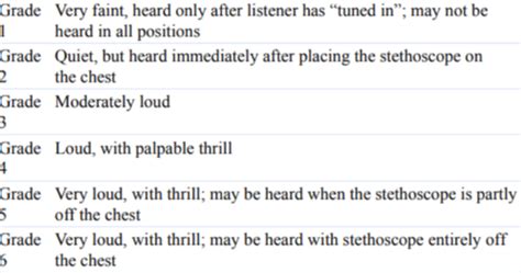 Health Assessment Cardio Review For Effective Diagnosis Flashcards Quizlet
