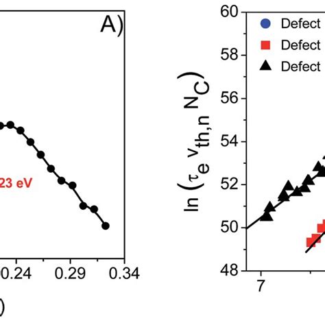 A Density Of Defect States Versus Energy Obtained From The Admittance Download Scientific