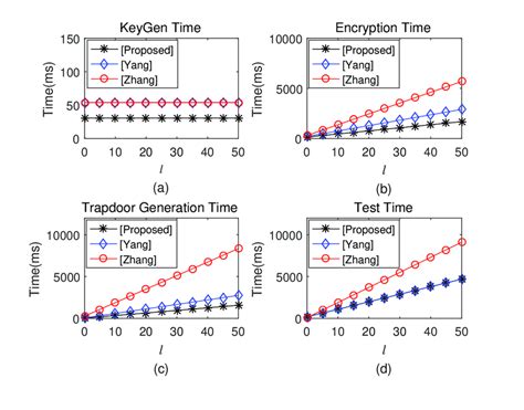 The Comparisons Of Computational Time Among Peck Schemes Download Scientific Diagram
