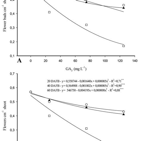 Effect Of Application Of Gibberellic Acid Ga 3 On Flowering Of