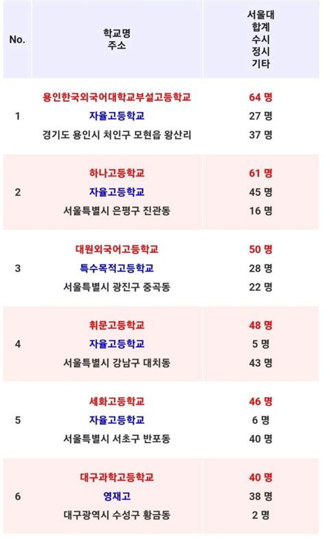 2023년 입시 서울대 합격 전국 고등학교 순위 108수시 정시 합계 네이버 블로그