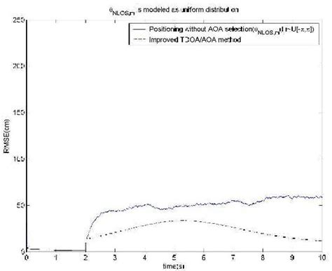 figure 4 from hybrid tdoa aoa indoor positioning and tracking using