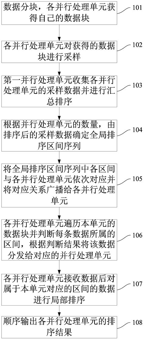 Data Parallel Sequencing Method And System Eureka Patsnap