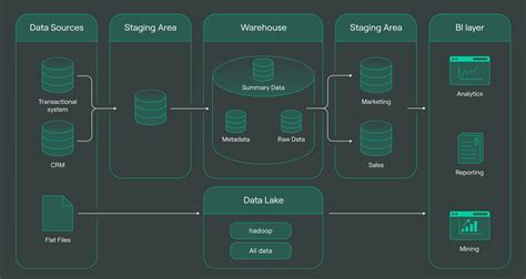 data mart vs data lake vs data warehouse which solution is right for your business doublecloud