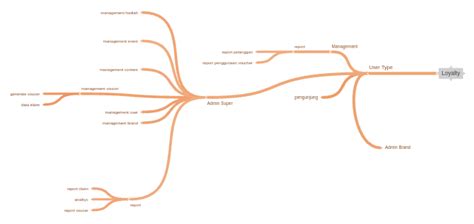 Loyalty Coggle Diagram
