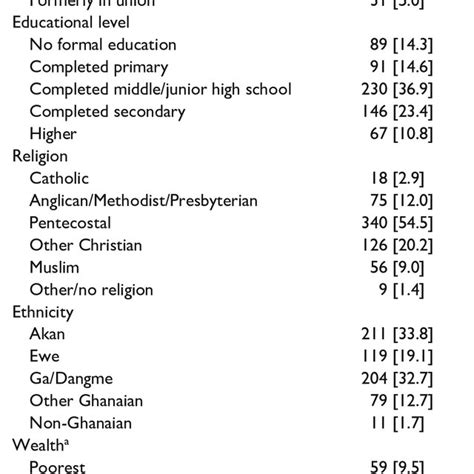Sociodemographic Characteristics Of Women Who Delivered Between 13 And