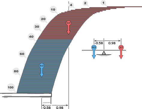 The Block Stacking Problem